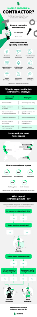 How to become a contractor - Thimble