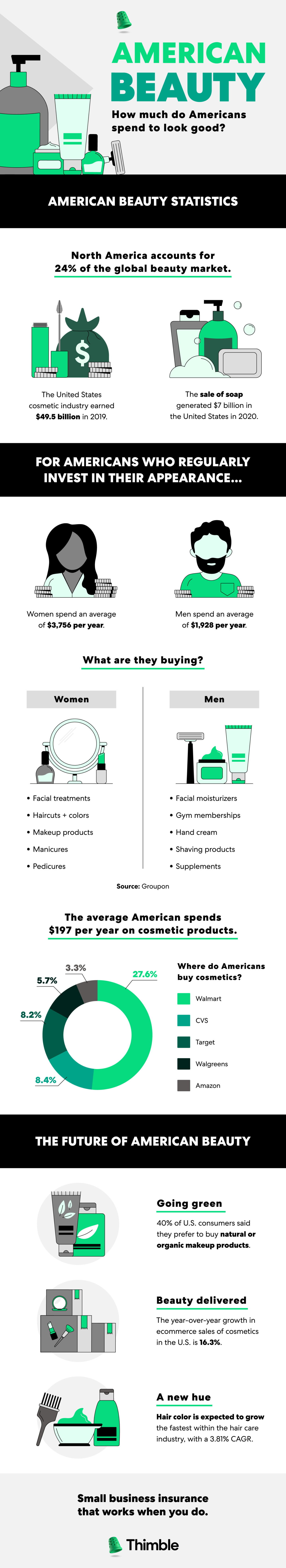 50 beauty industry statistics to keep you on trend - Thimble