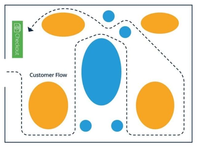 Retail Store Layout Guide | Thimble